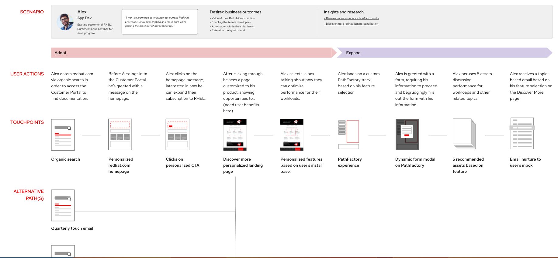 User journeys can reveal opportunities - Dan Caryll Design